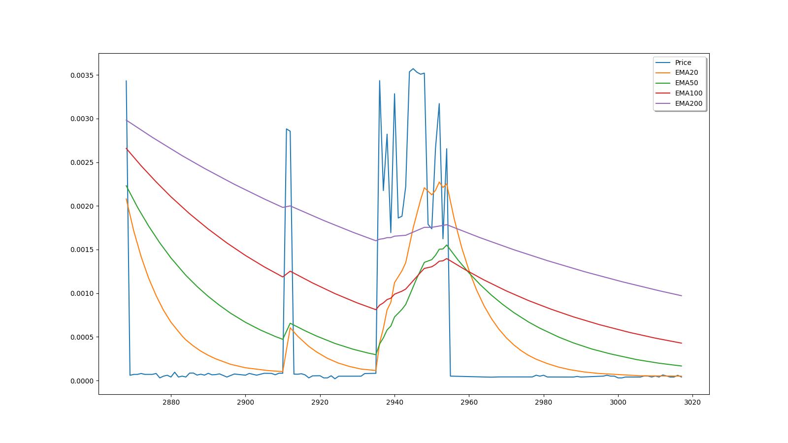 Nebulas Token Exponential Moving Averages