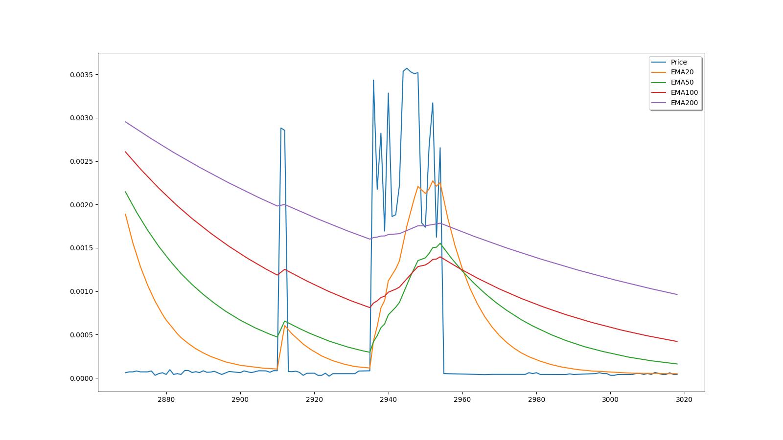 Nebulas Token Exponential Moving Averages