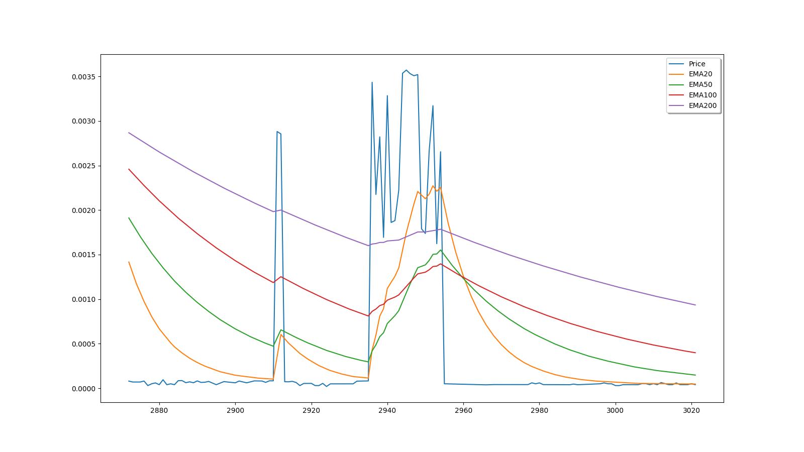 Nebulas Token Exponential Moving Averages