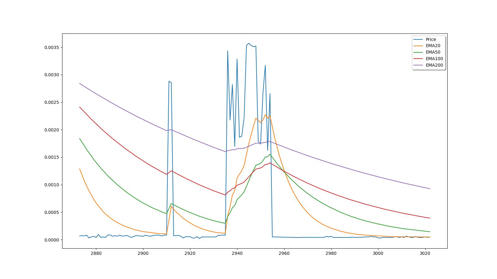 Nebulas Token Exponential Moving Averages