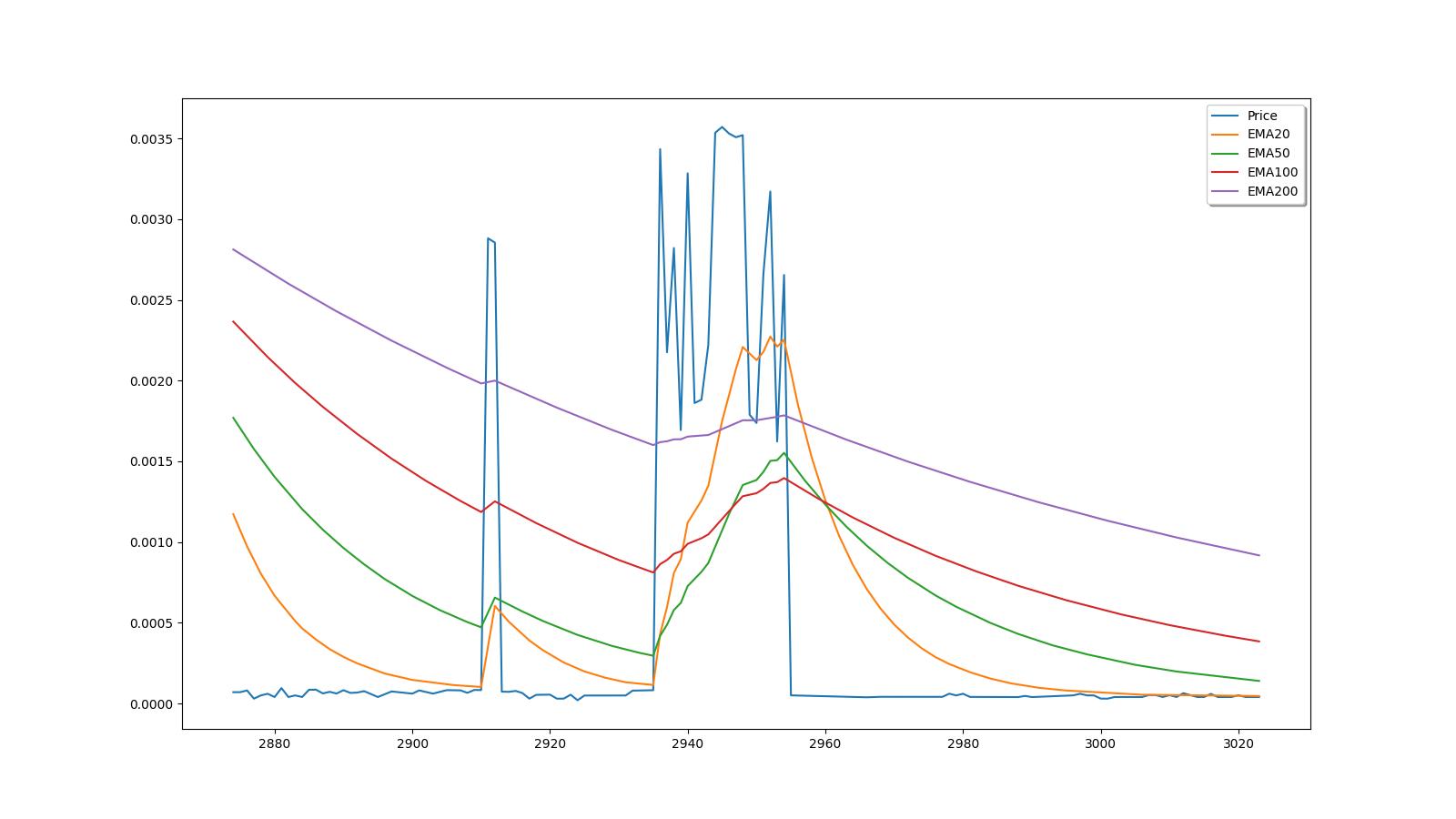 Nebulas Token Exponential Moving Averages