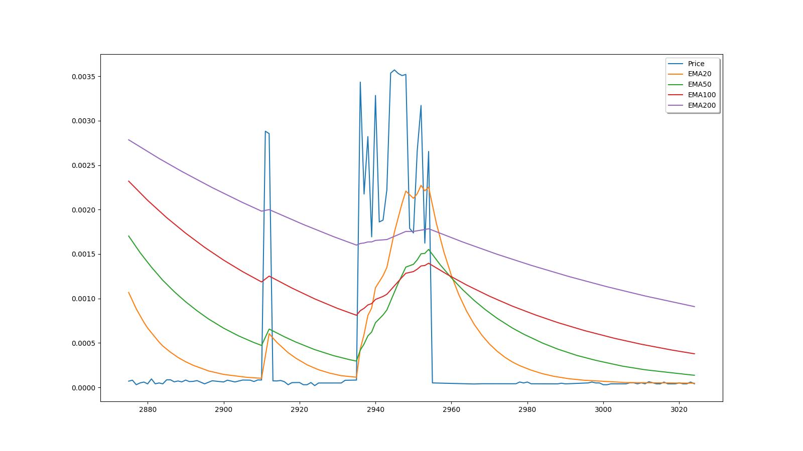 Nebulas Token Exponential Moving Averages