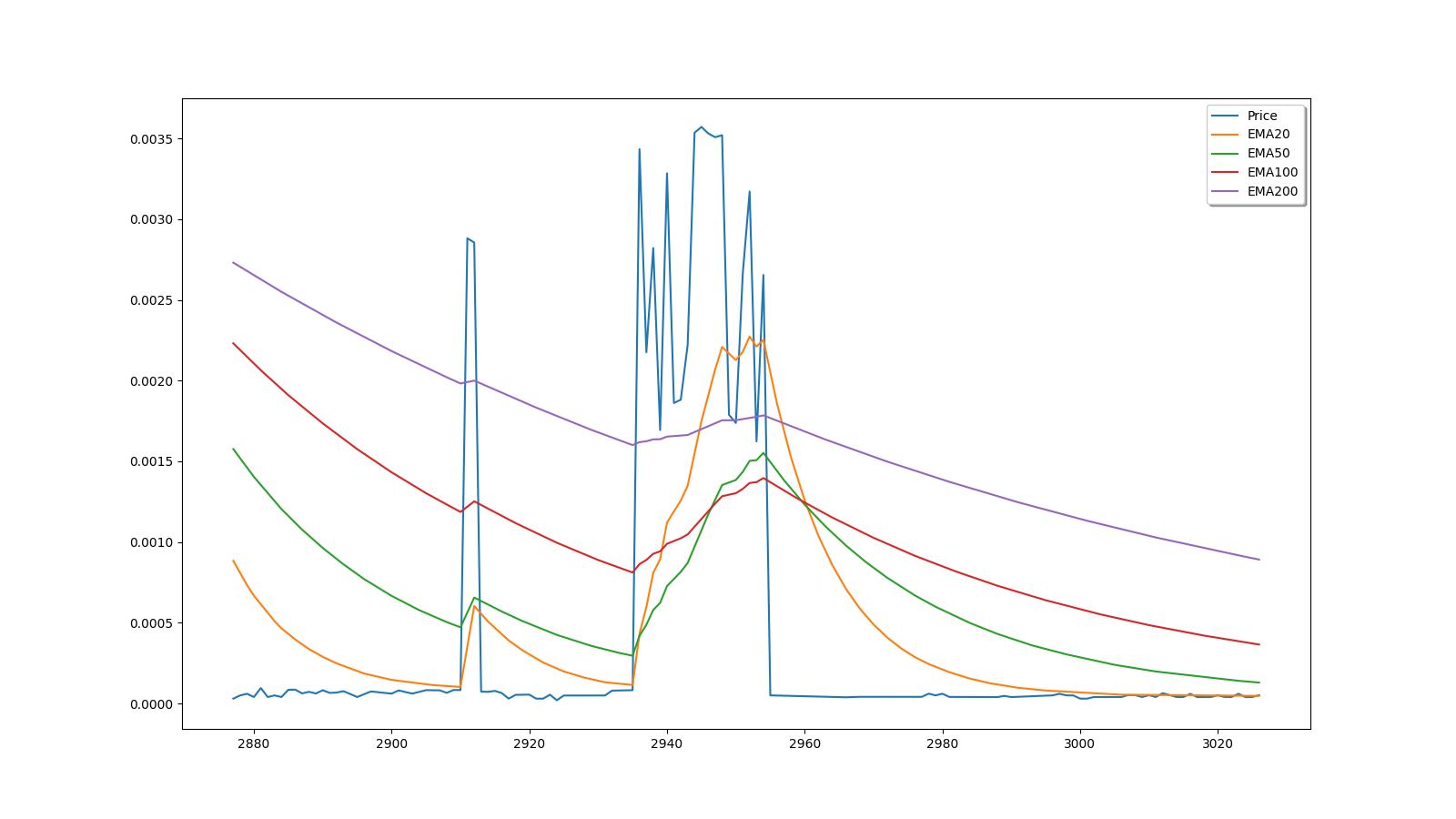 Nebulas Token Exponential Moving Averages