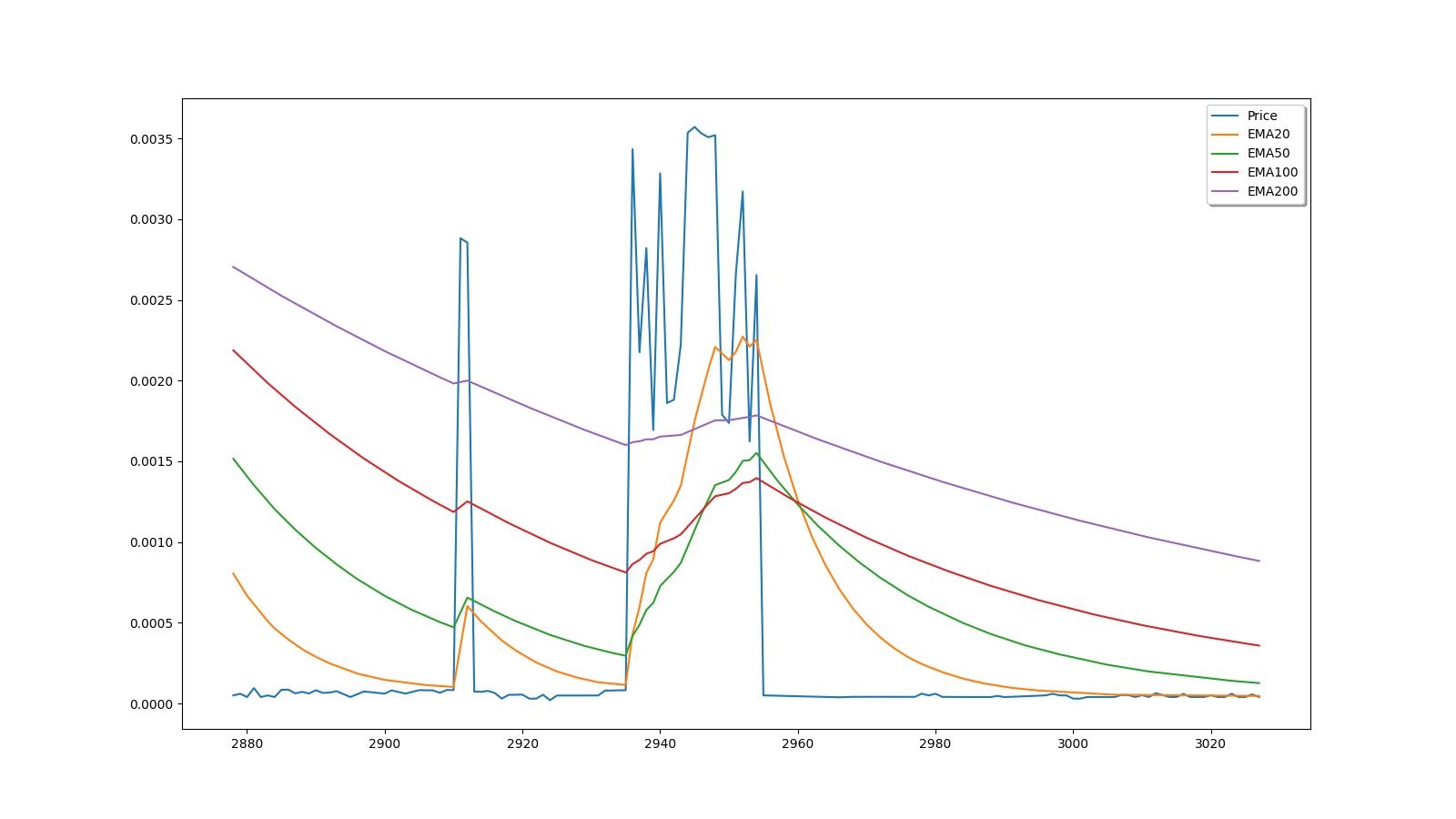 Nebulas Token Exponential Moving Averages