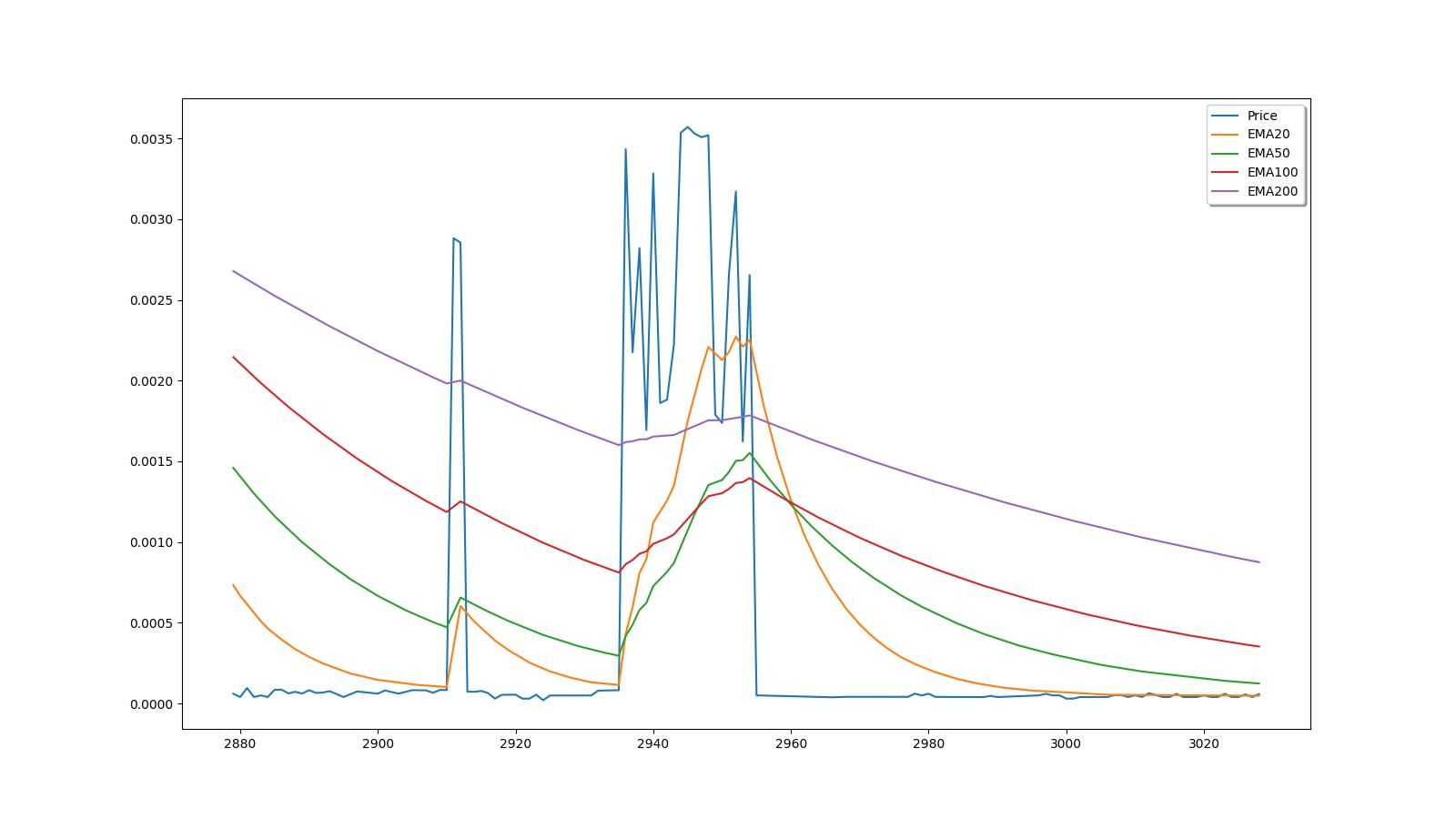 Nebulas Token Exponential Moving Averages
