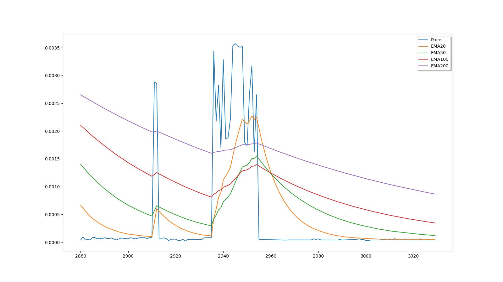 Nebulas Token Exponential Moving Averages