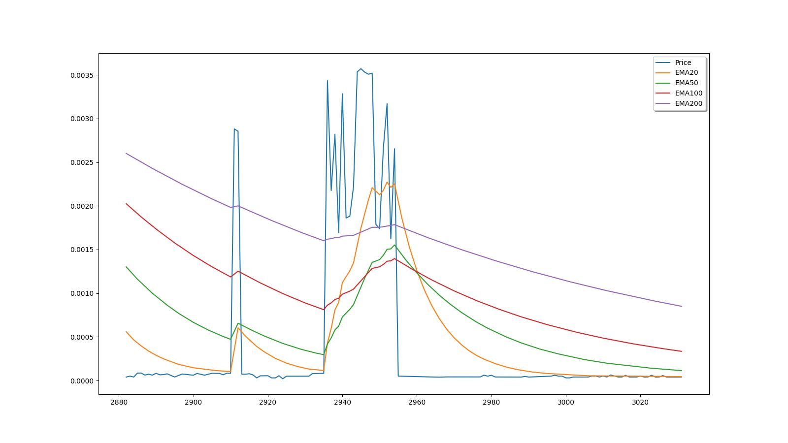 Nebulas Token Exponential Moving Averages