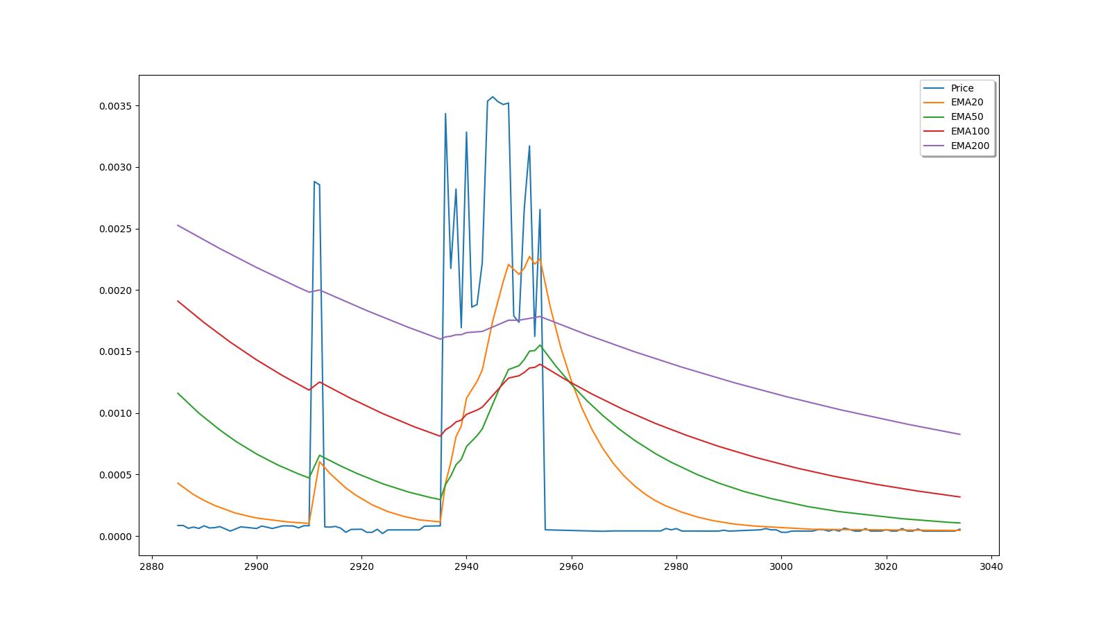 Nebulas Token Exponential Moving Averages