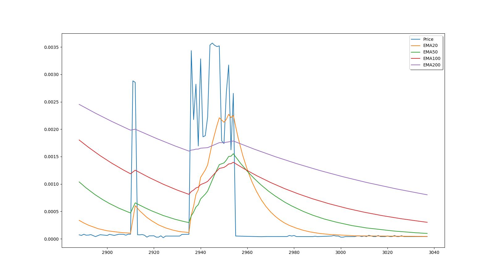 Nebulas Token Exponential Moving Averages