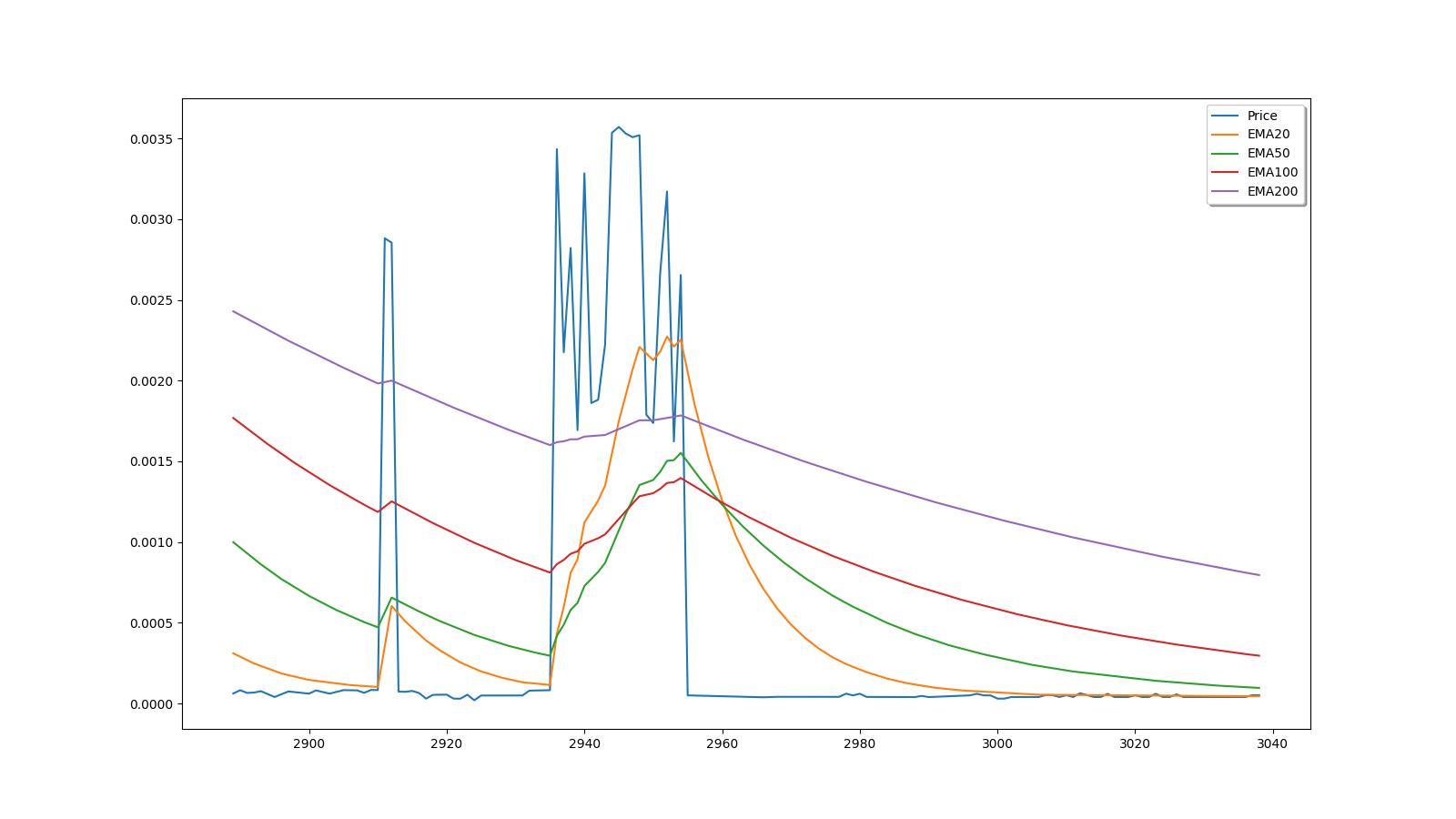Nebulas Token Exponential Moving Averages