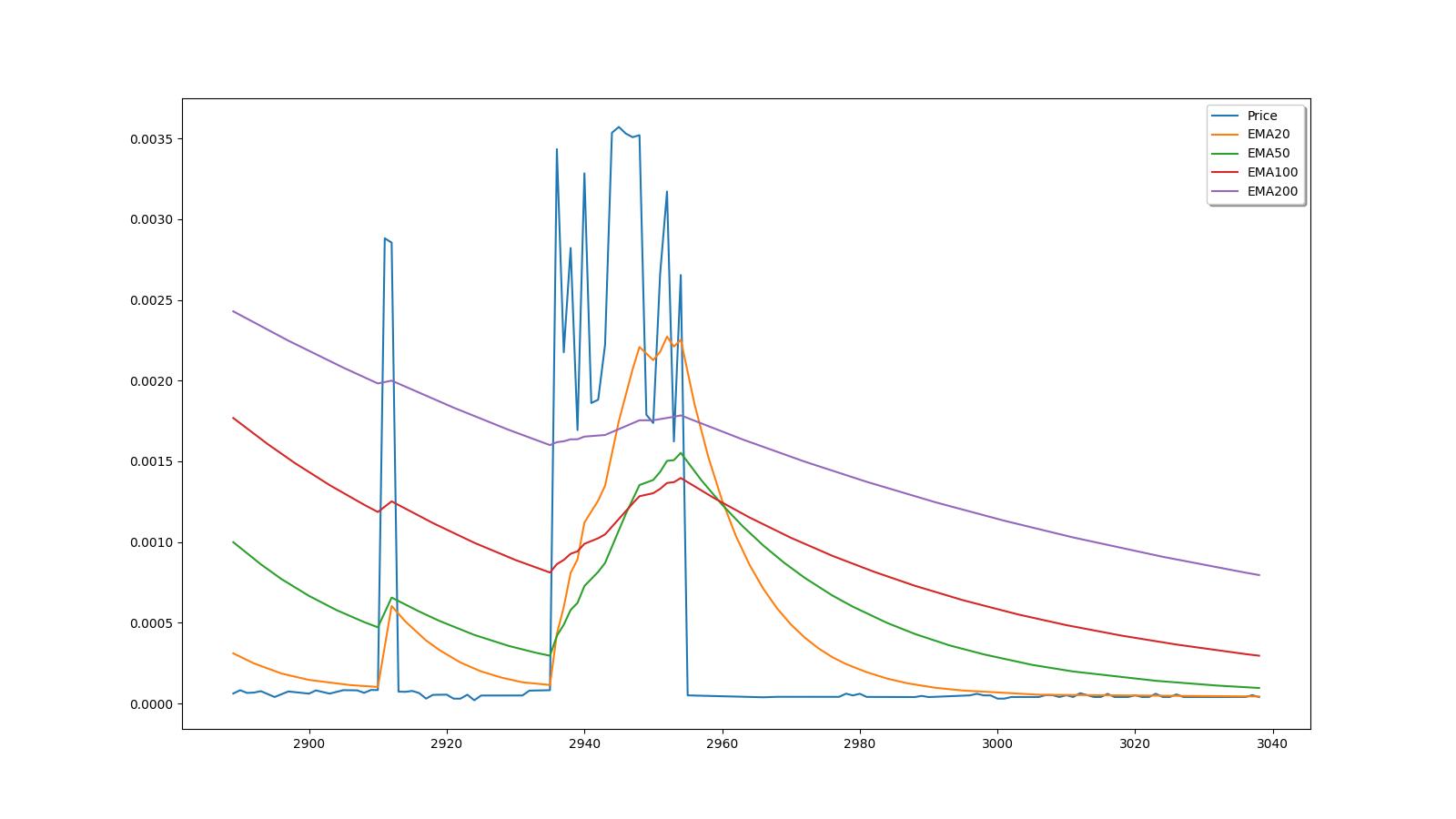 Nebulas Token Exponential Moving Averages