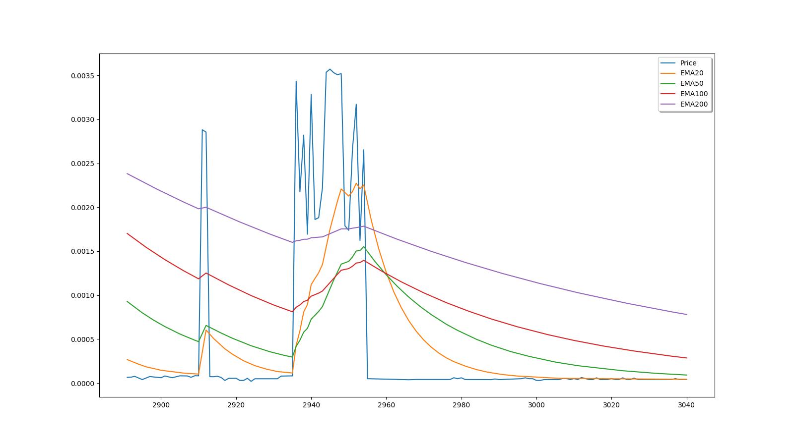 Nebulas Token Exponential Moving Averages