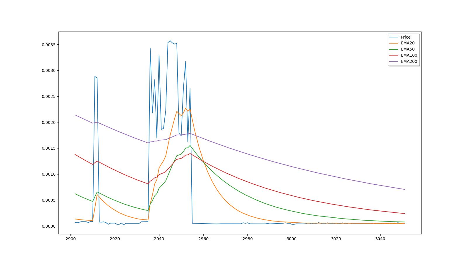 Nebulas Token Exponential Moving Averages