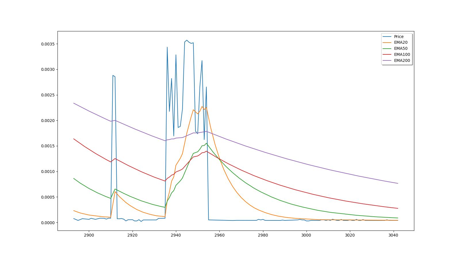 Nebulas Token Exponential Moving Averages