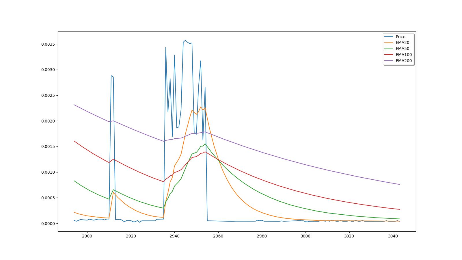Nebulas Token Exponential Moving Averages