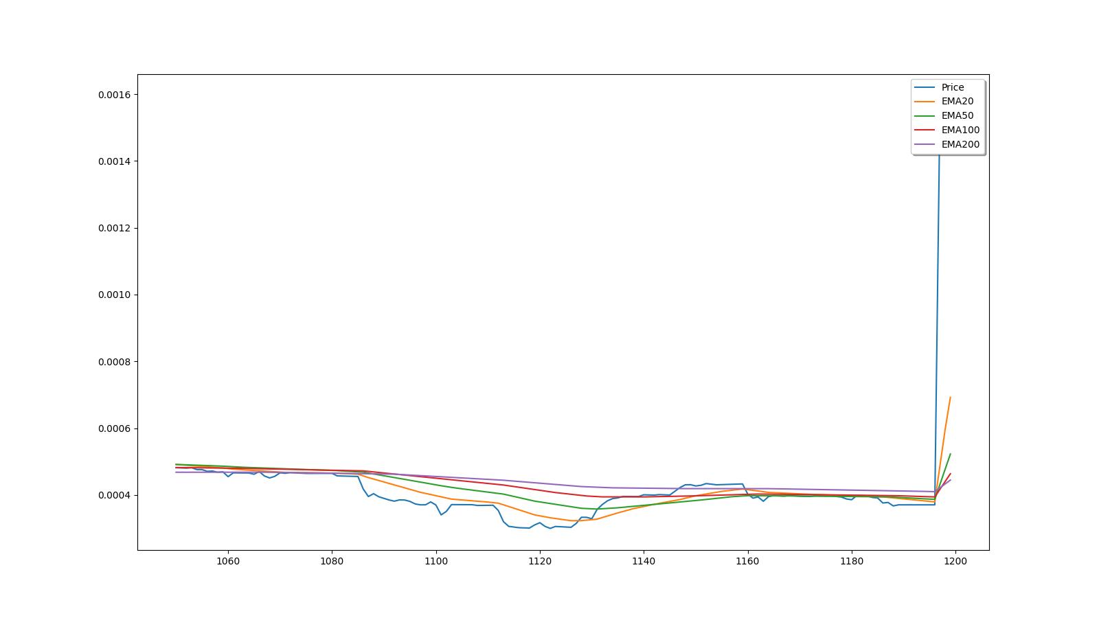 Neighbourhoods Exponential Moving Averages