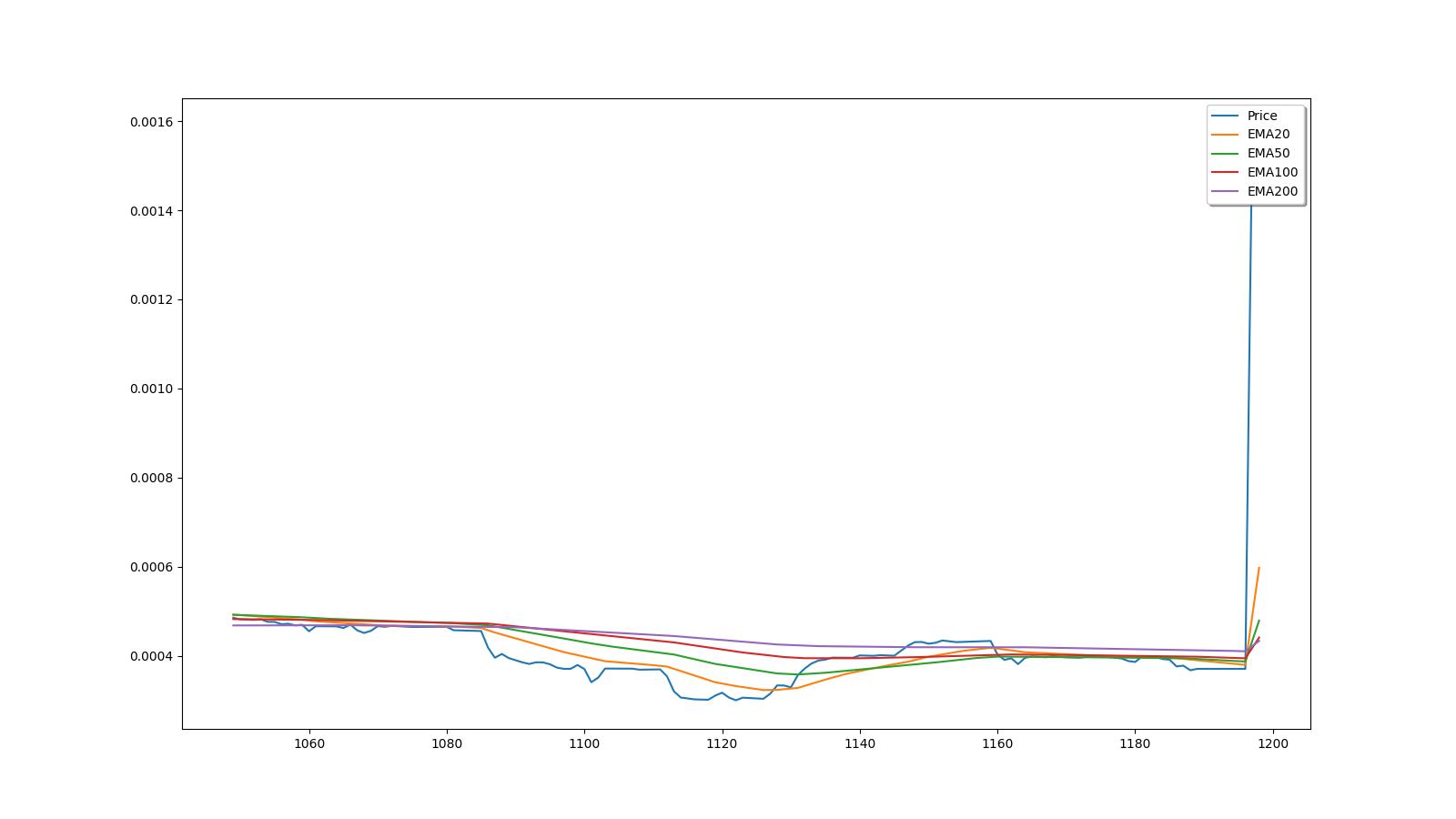 Neighbourhoods Exponential Moving Averages