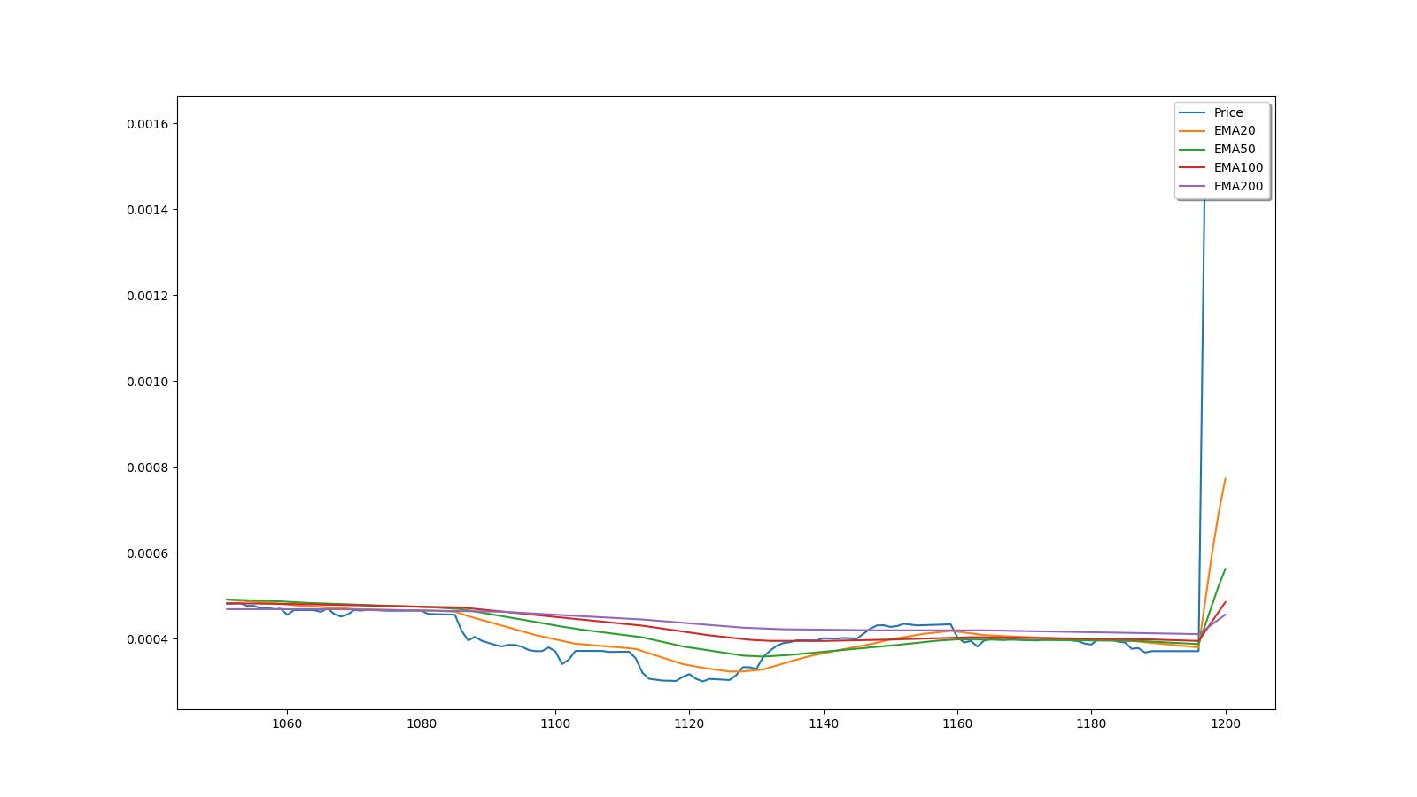Neighbourhoods Exponential Moving Averages