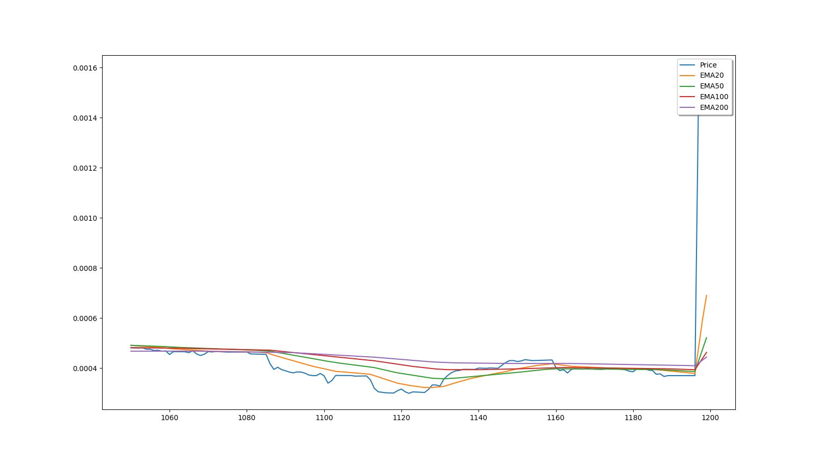 Neighbourhoods Exponential Moving Averages