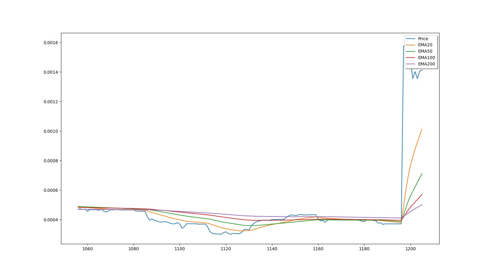 Neighbourhoods Exponential Moving Averages