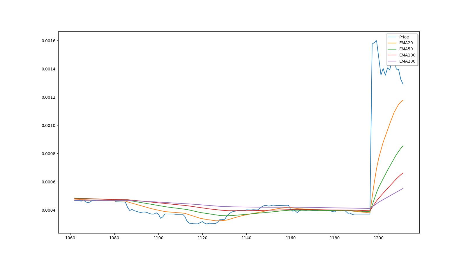 Neighbourhoods Exponential Moving Averages