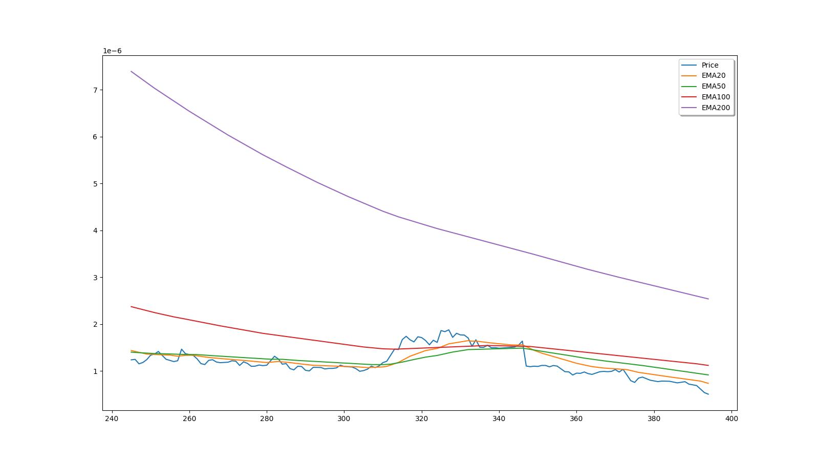 NeiRei Exponential Moving Averages