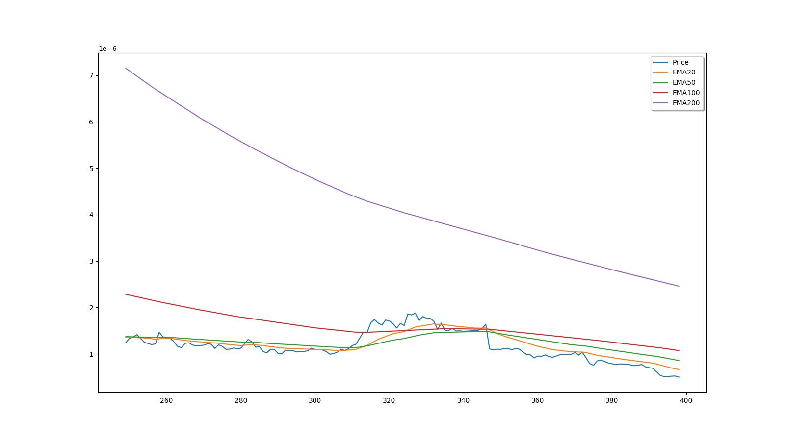 NeiRei Exponential Moving Averages