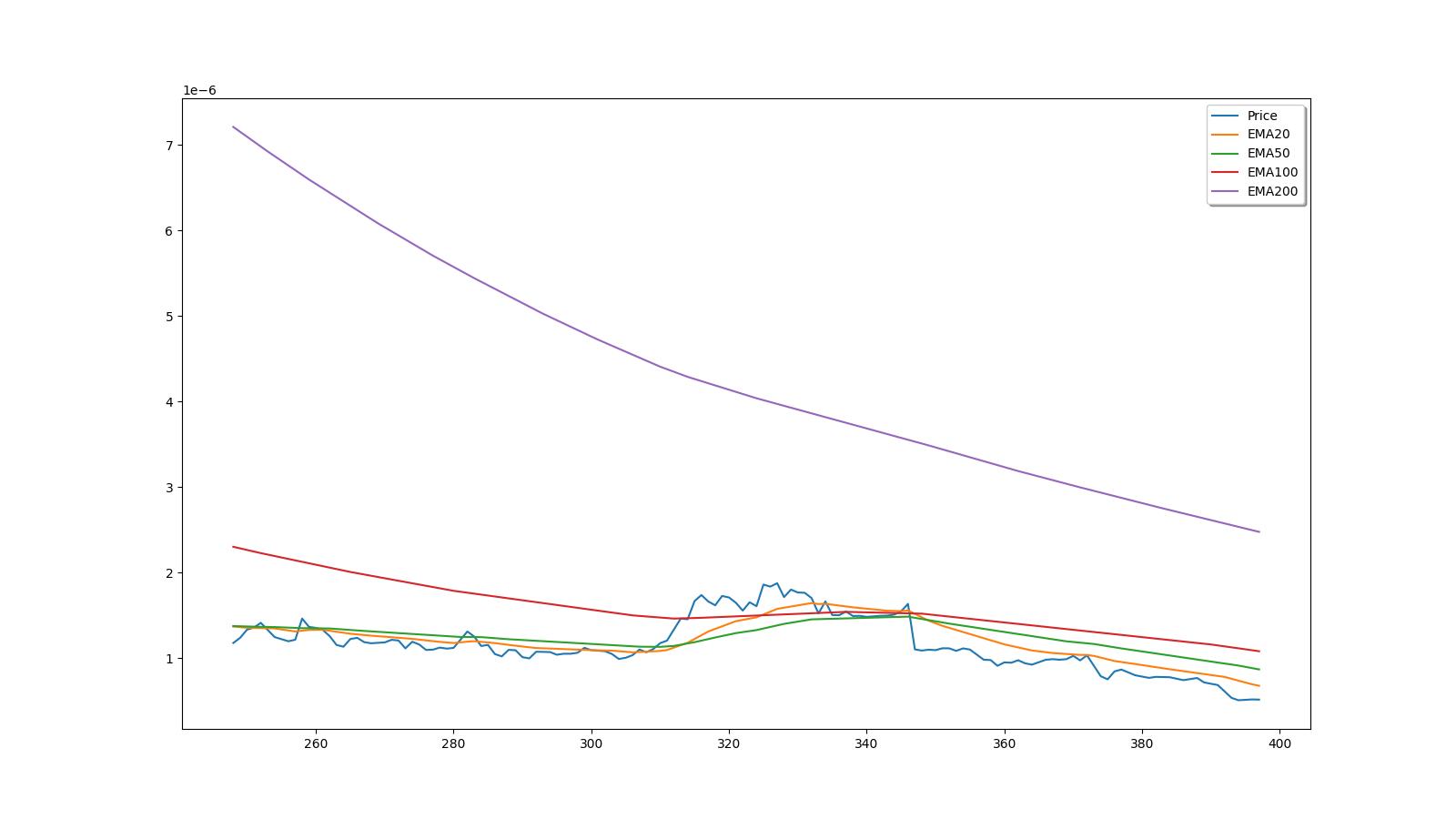 NeiRei Exponential Moving Averages