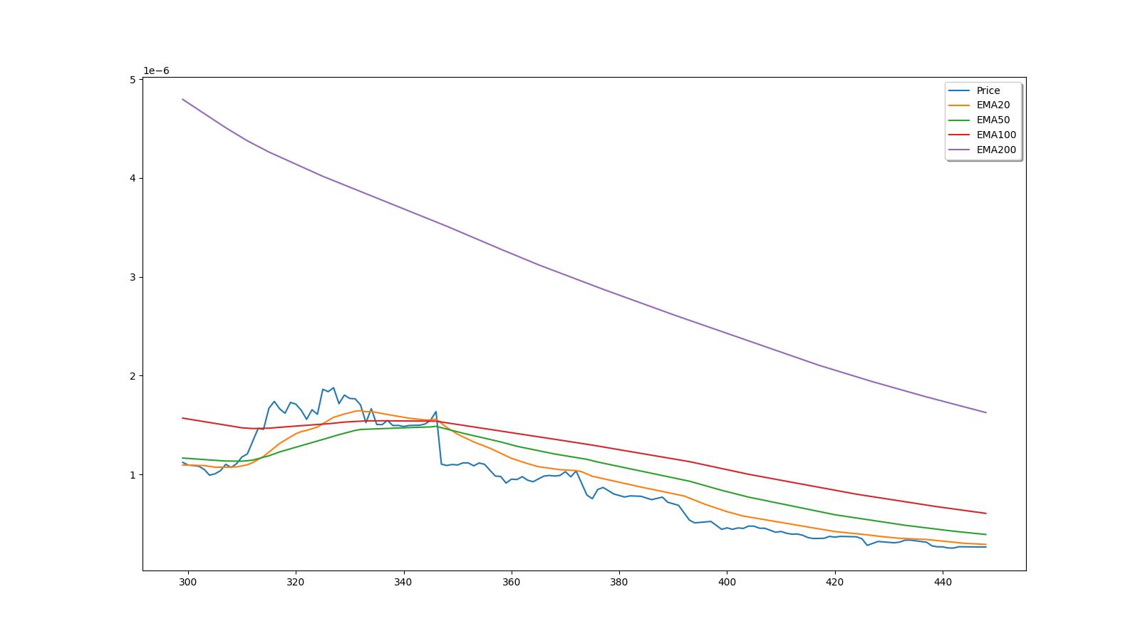 NeiRei Exponential Moving Averages