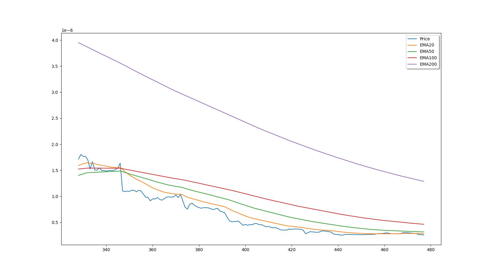 NeiRei Exponential Moving Averages
