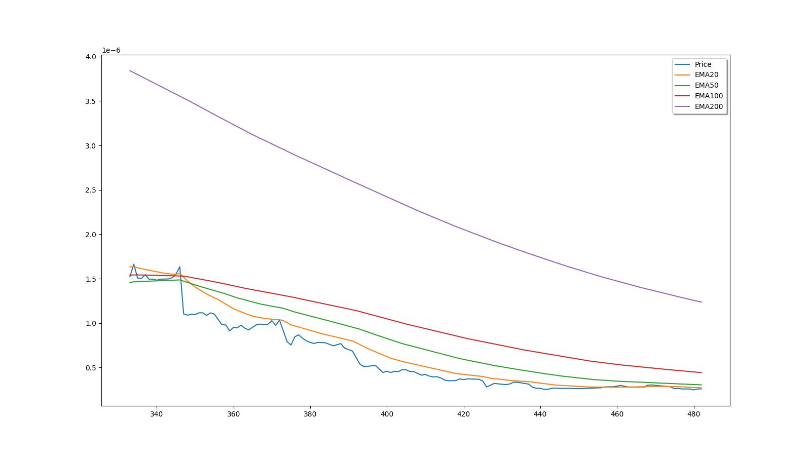 NeiRei Exponential Moving Averages