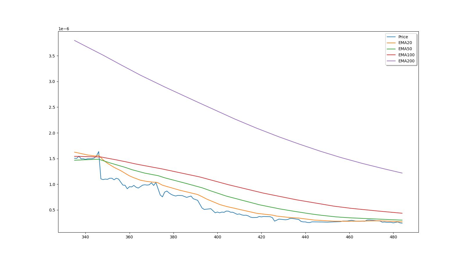 NeiRei Exponential Moving Averages