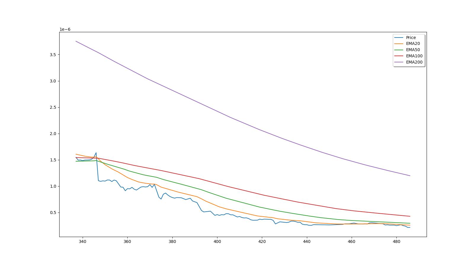 NeiRei Exponential Moving Averages