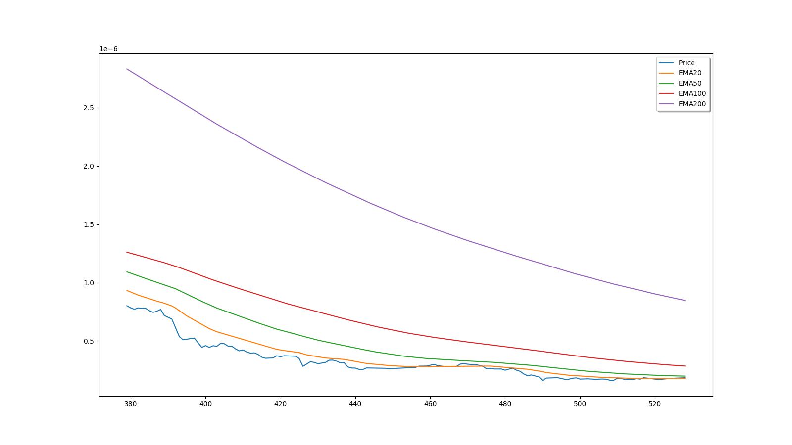NeiRei Exponential Moving Averages
