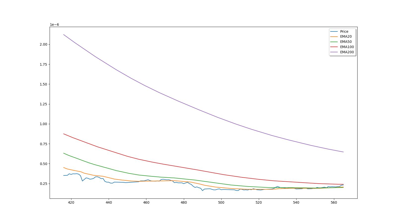 NeiRei Exponential Moving Averages