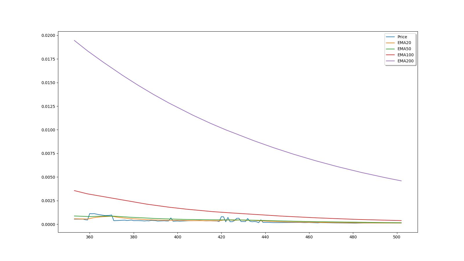 Neiro Ethereum Exponential Moving Averages