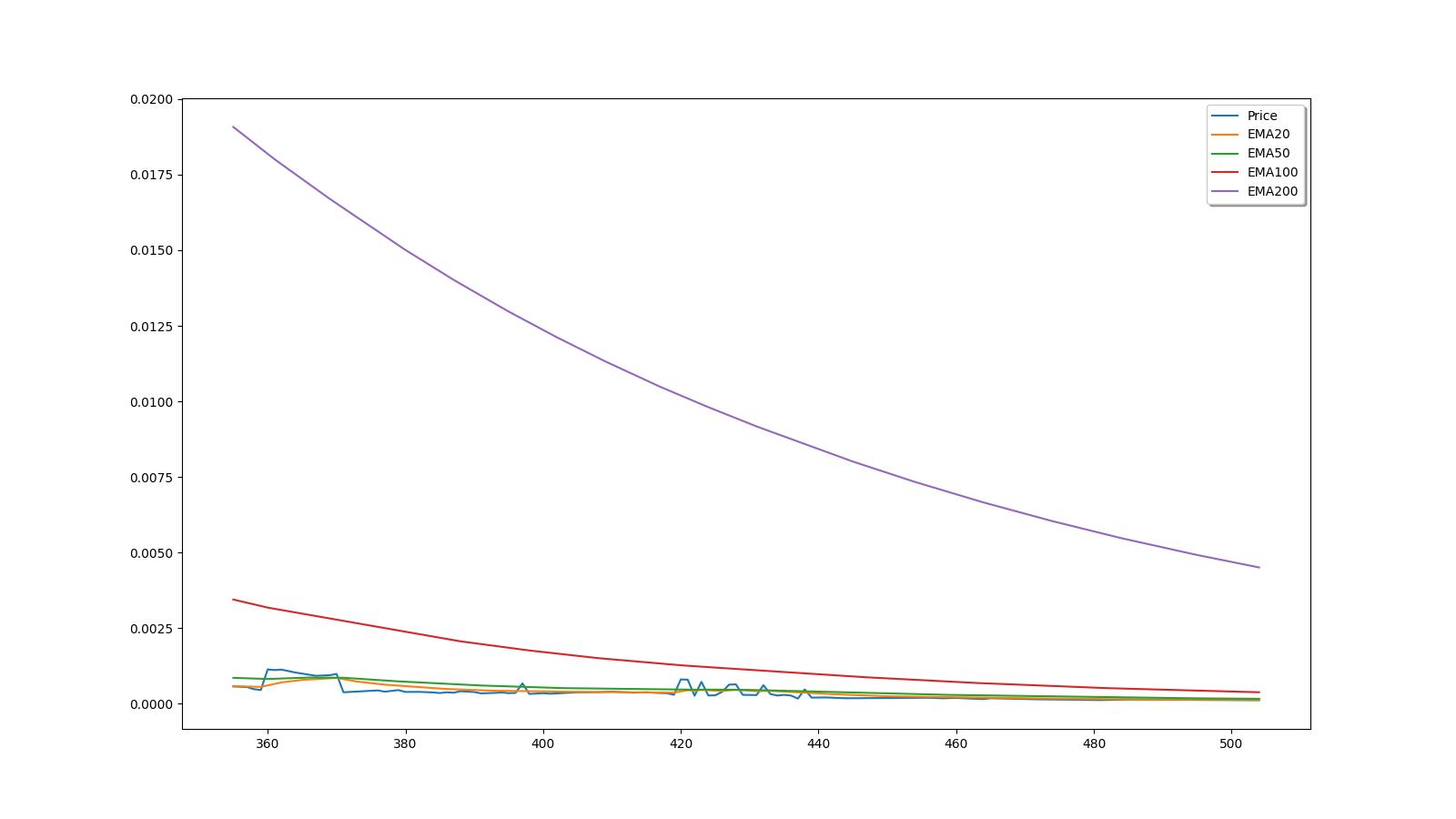 Neiro Ethereum Exponential Moving Averages