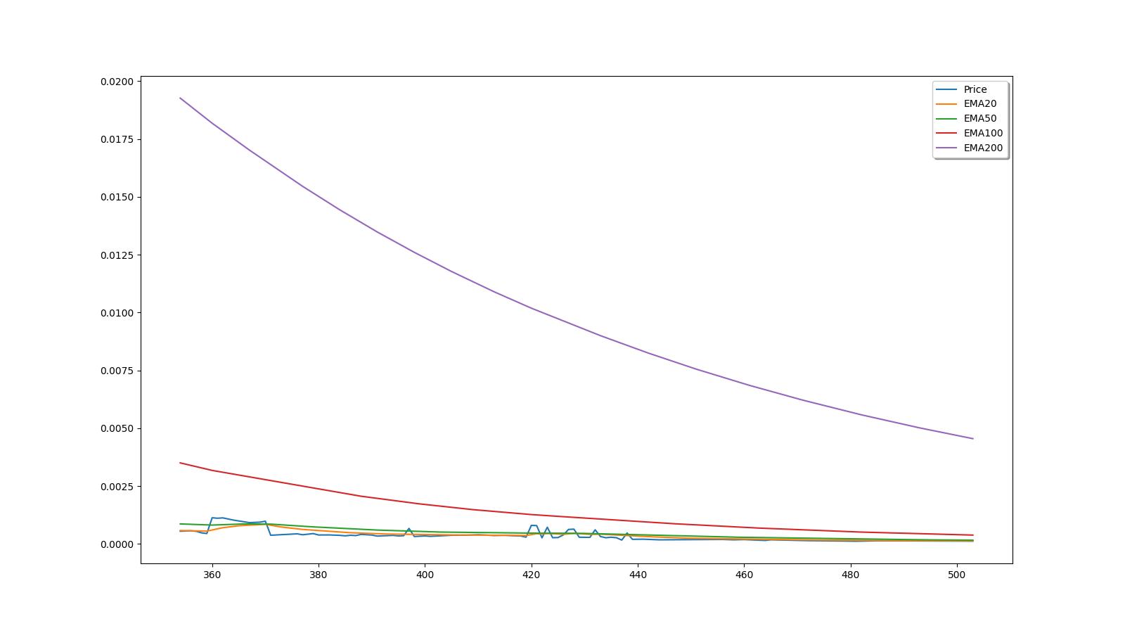 Neiro Ethereum Exponential Moving Averages