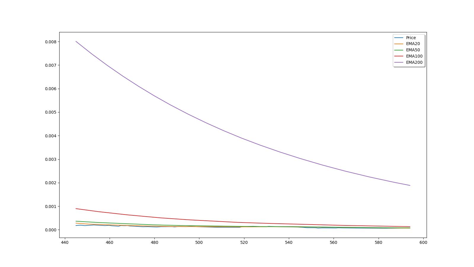 Neiro Ethereum Exponential Moving Averages
