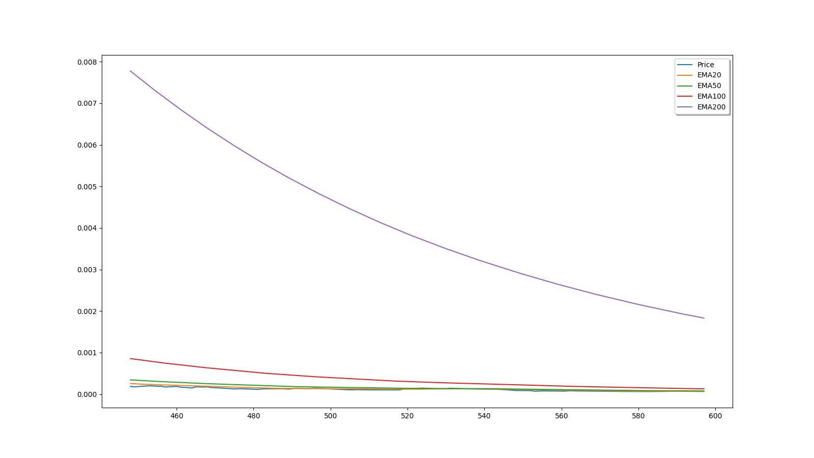 Neiro Ethereum Exponential Moving Averages