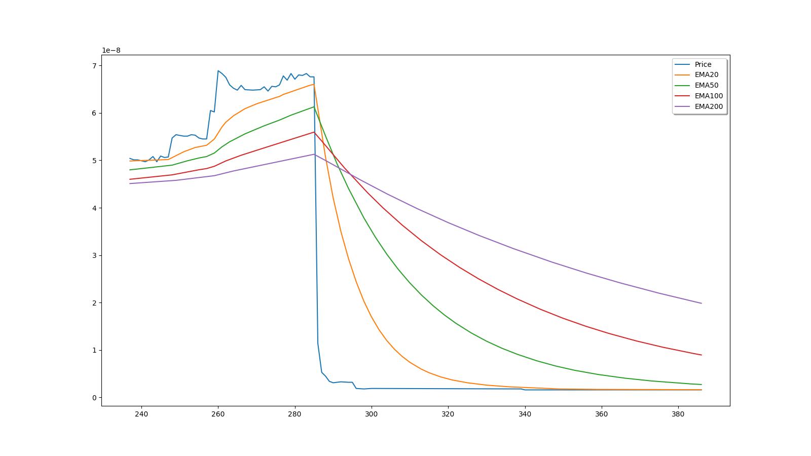 Neiro Inu Exponential Moving Averages