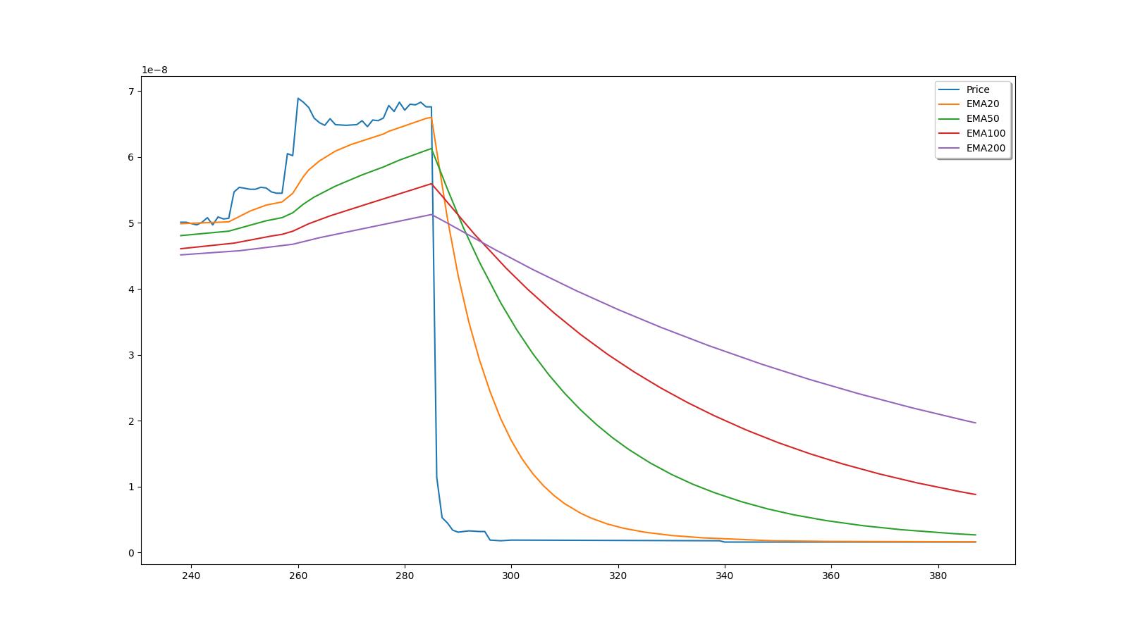 Neiro Inu Exponential Moving Averages