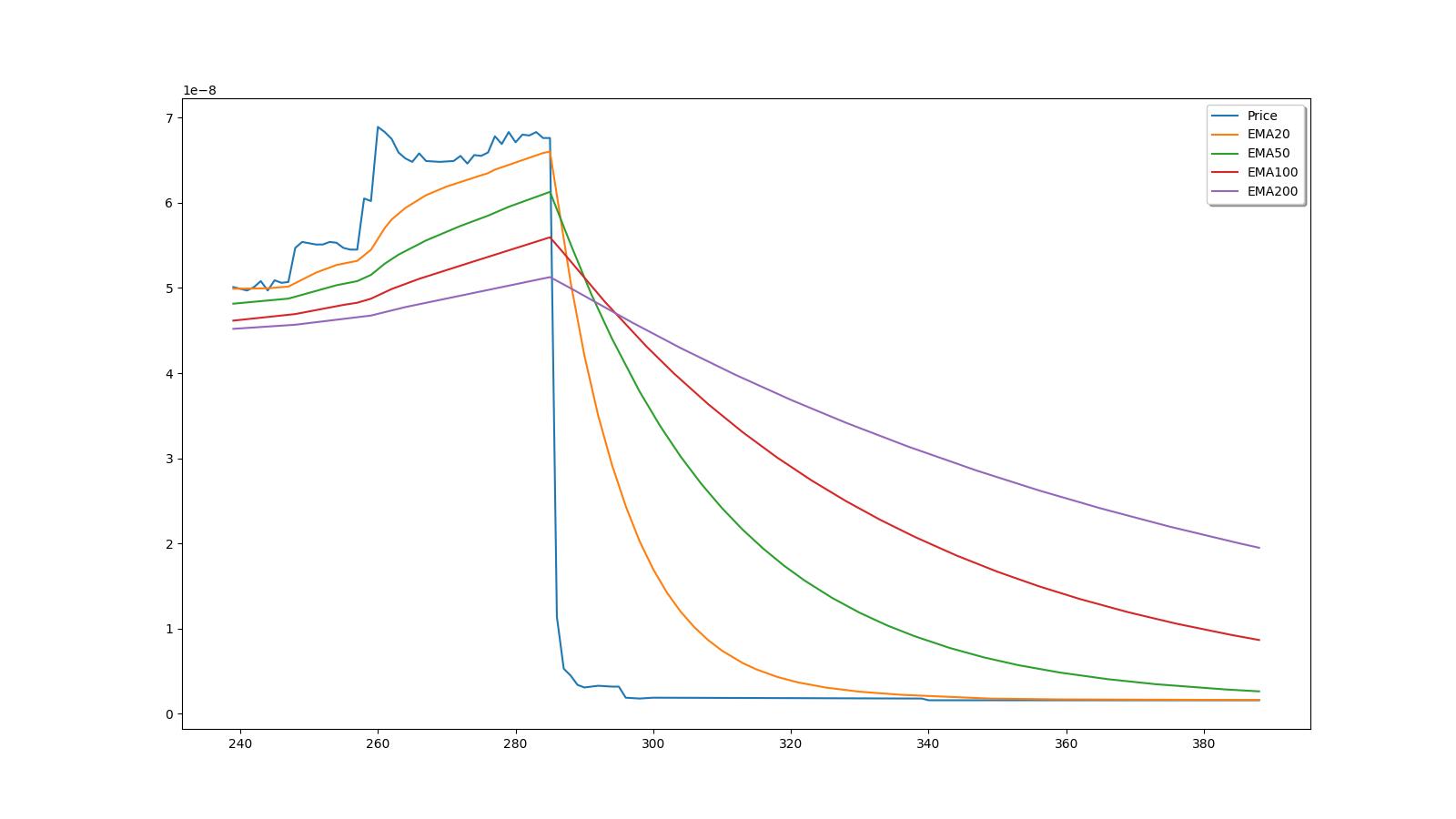 Neiro Inu Exponential Moving Averages