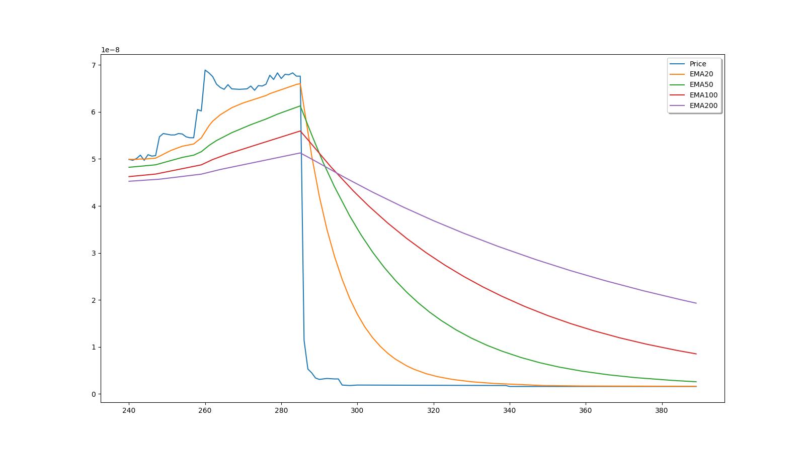Neiro Inu Exponential Moving Averages