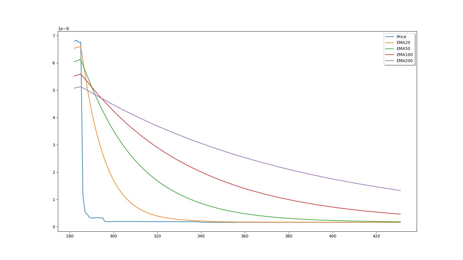 Neiro Inu Exponential Moving Averages