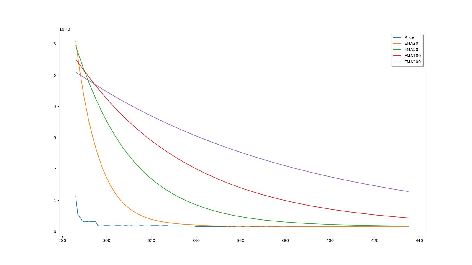 Neiro Inu Exponential Moving Averages