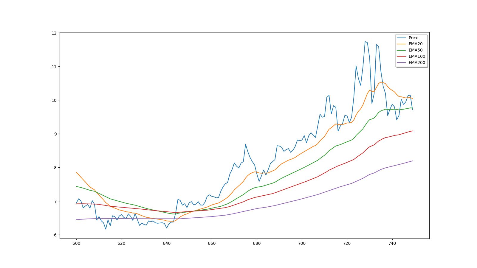 Neko Network Exponential Moving Averages