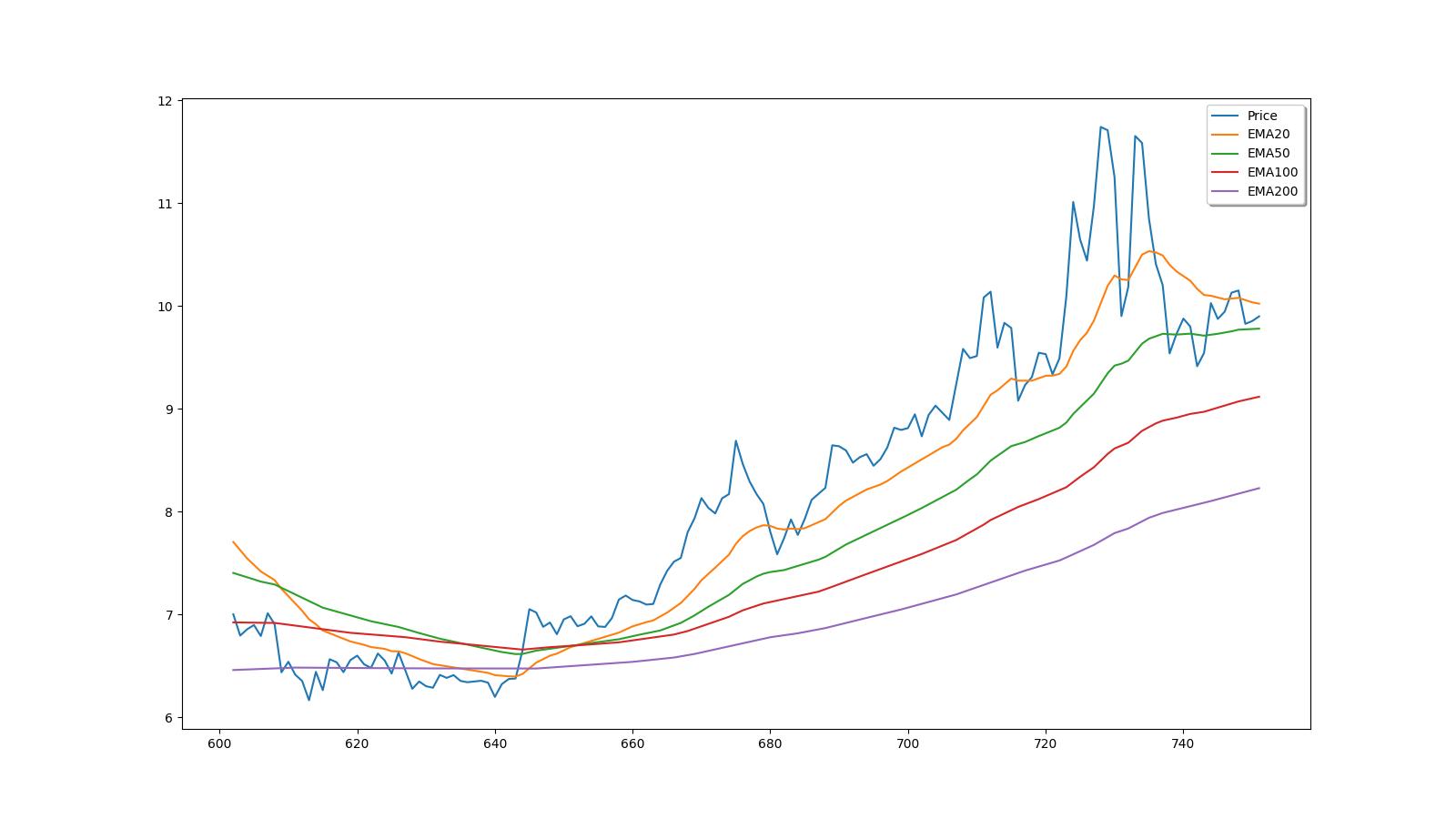 Neko Network Exponential Moving Averages