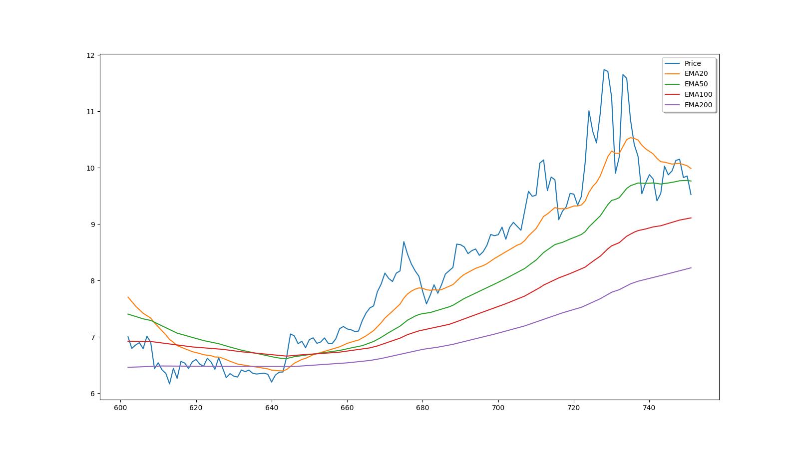 Neko Network Exponential Moving Averages