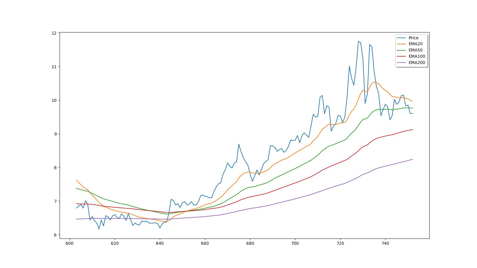 Neko Network Exponential Moving Averages